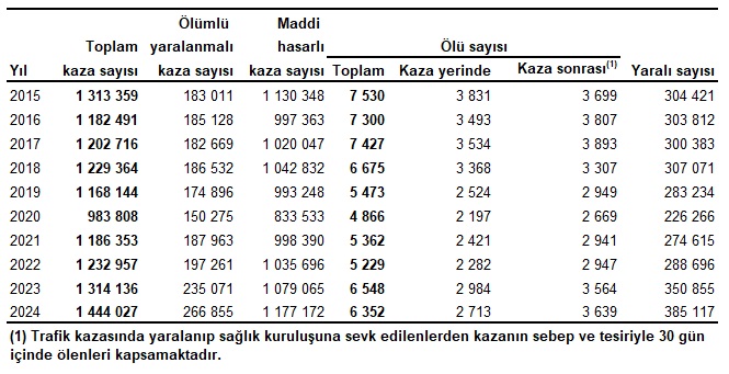 Karayolu Trafik Kaza İstatistikleri, 2024 - KarakeciliHaber.com.tr